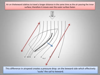 Sailing Aerodynamic theory | PPTX