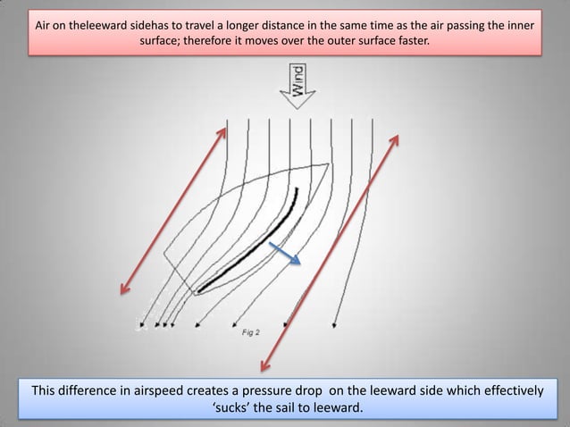 Sailing Aerodynamic theory | PPTX | Sailing | Sports