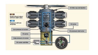 Aero engine systems and instruments AVA 1 | PPTX