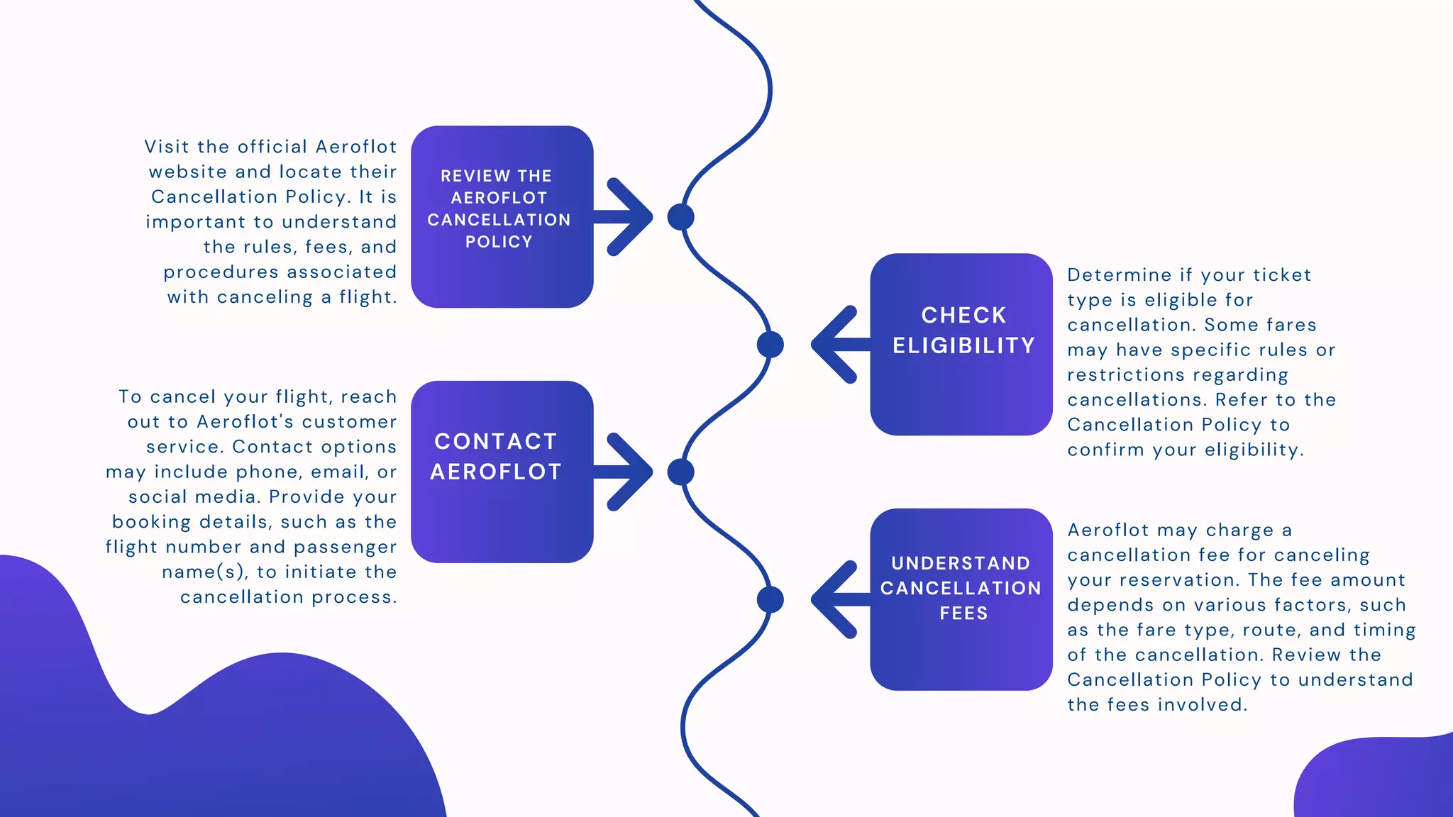 How to cancel a flight with Aeroflot? | PDF