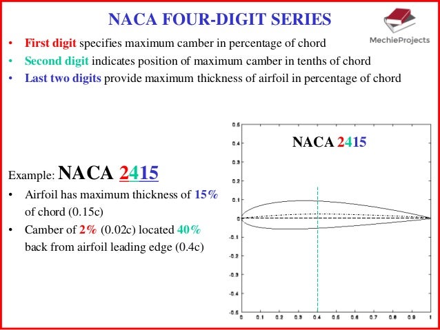 Flow across an Aeroplane