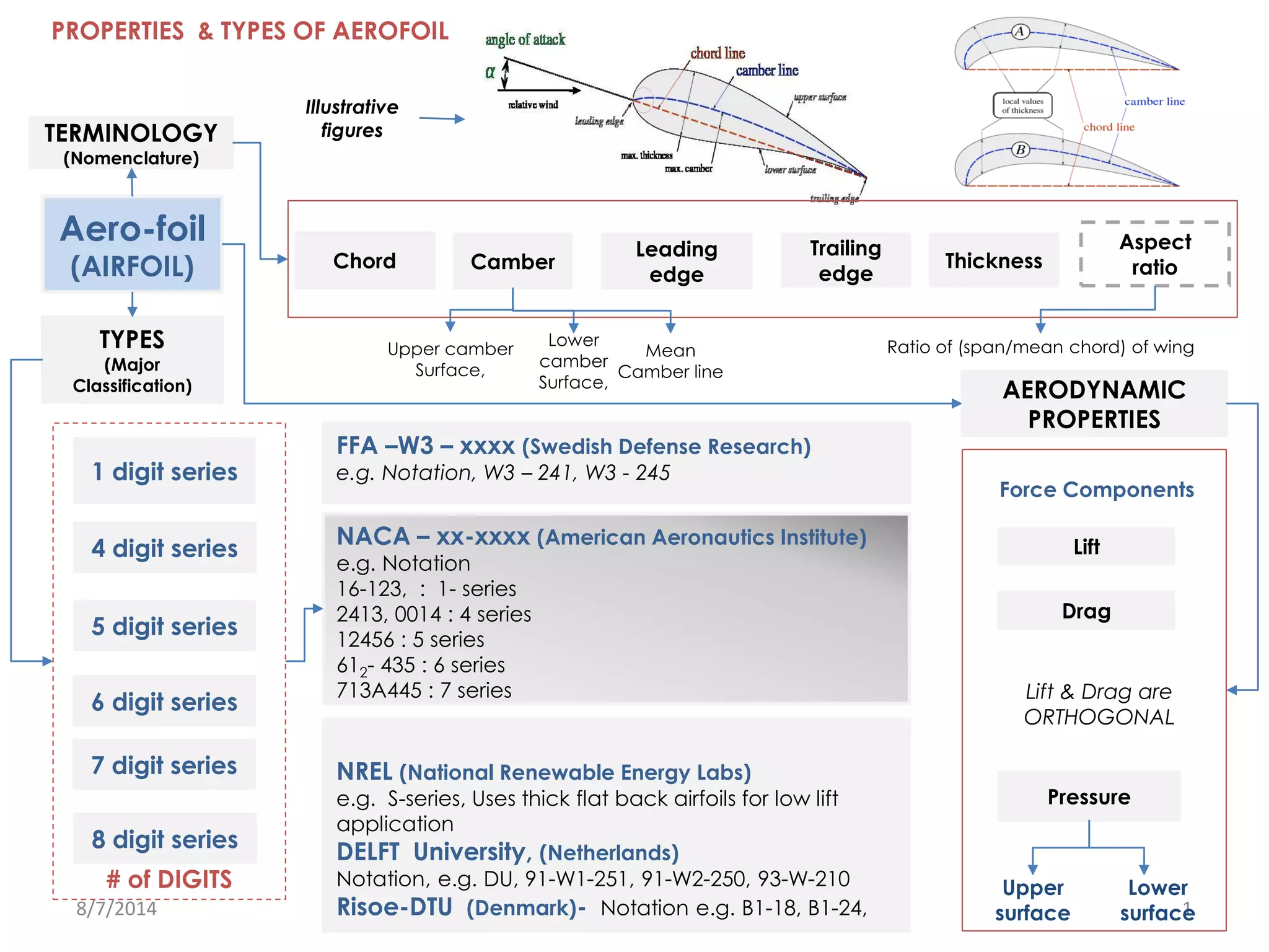 Aerofoil properties & types aerodynamic & structural, applications | PDF
