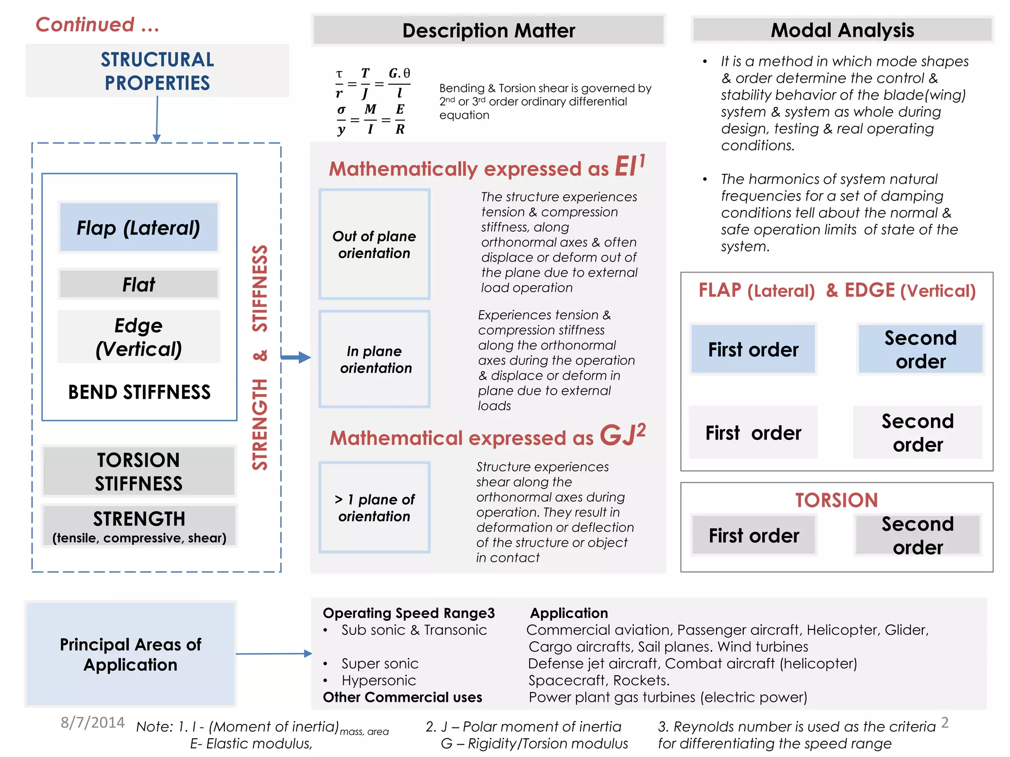 Aerofoil properties & types aerodynamic & structural, applications | PDF