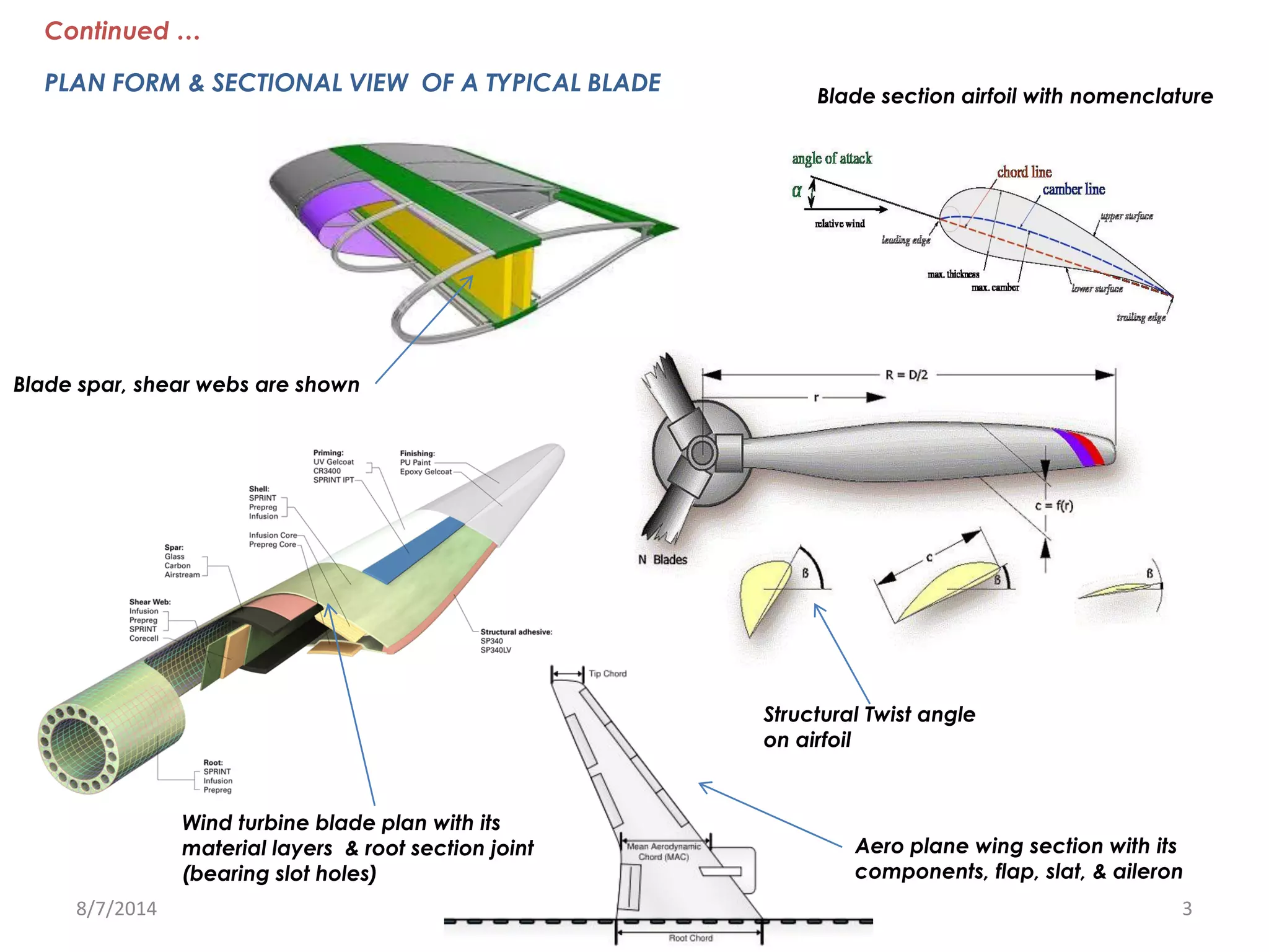 Aerofoil properties & types aerodynamic & structural, applications | PDF