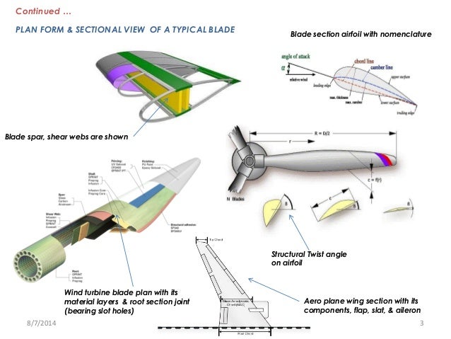 Aerofoil properties & types aerodynamic & structural, applications