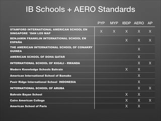 SGS Aero Standards & MAPs Exams | PPT
