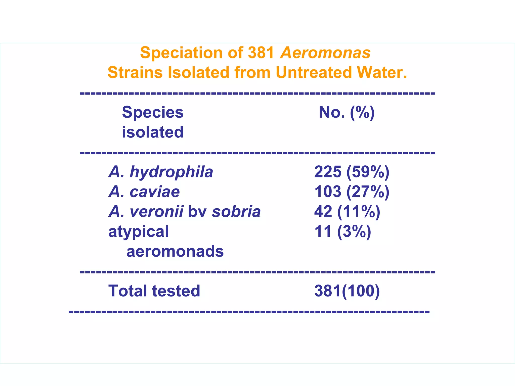 Aeromonas a new emerging pathogen isolated from water and foods | PPT