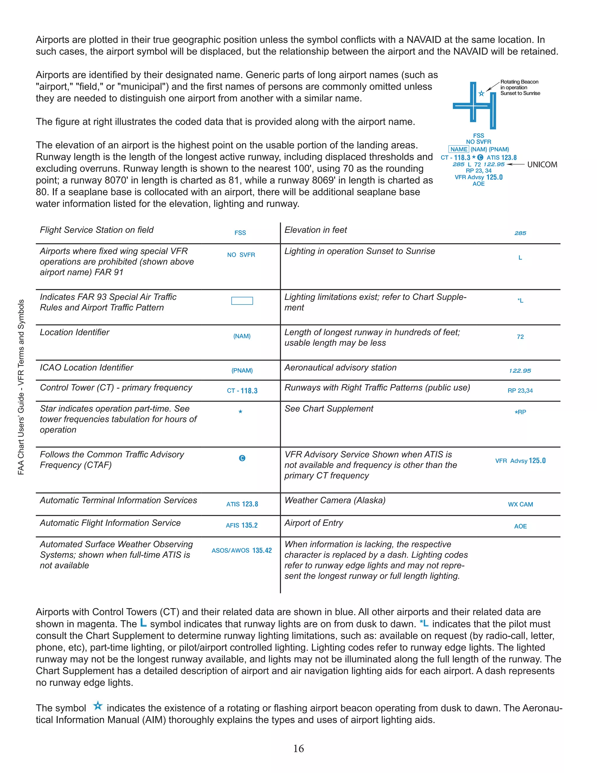 Aeronautical Chart description.pdf