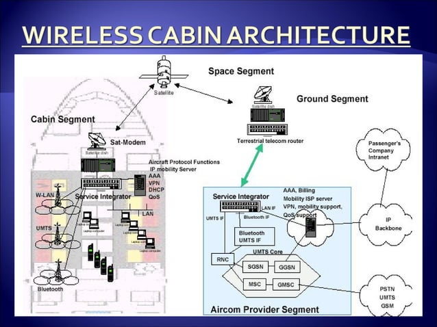 Aeronautical Communications | PPT