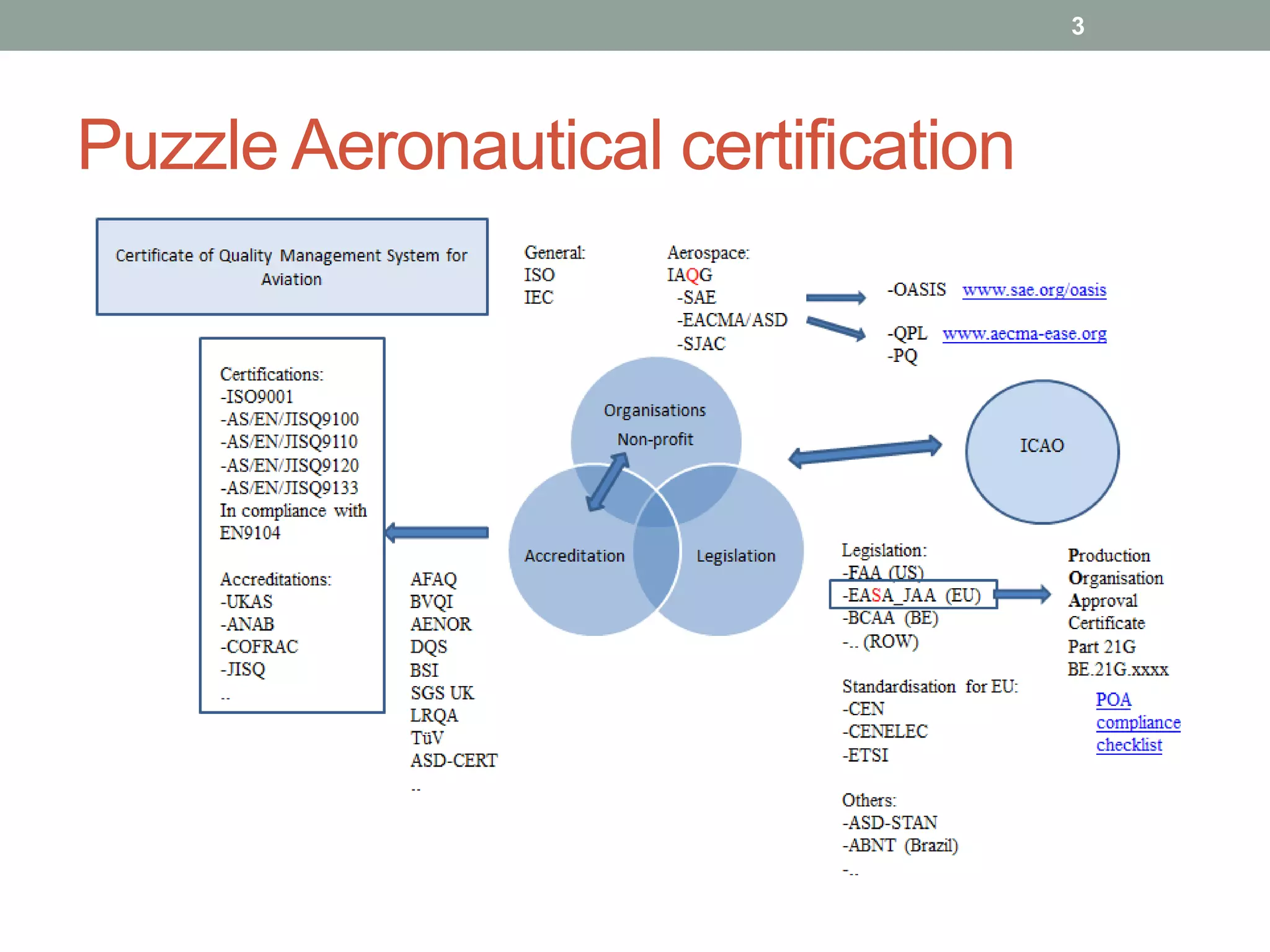 Aeronautic awareness: Certification | PDF