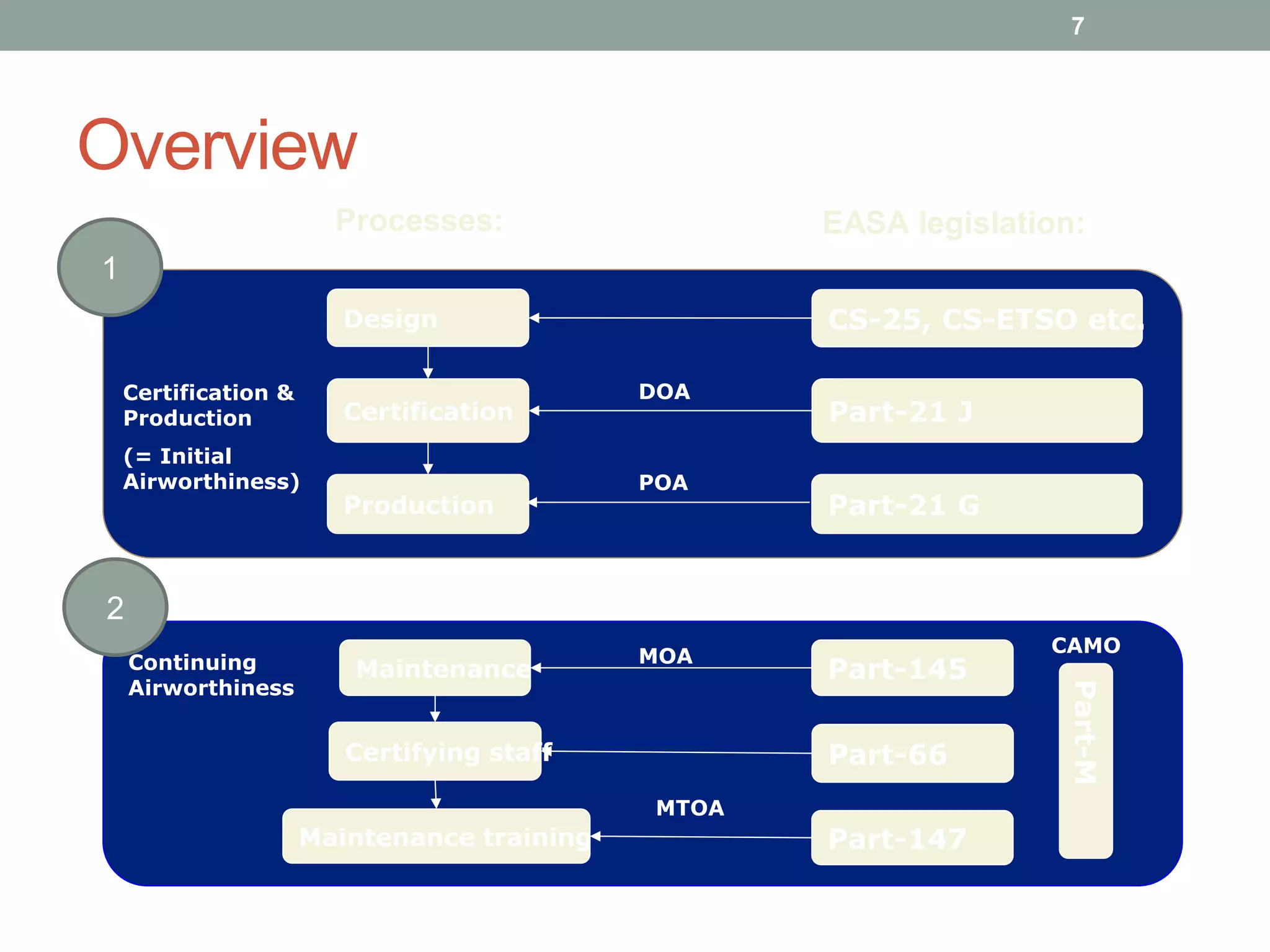 Aeronautic awareness: Certification | PDF
