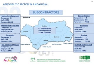 Aeronautic Sector In Andalusia | PPT