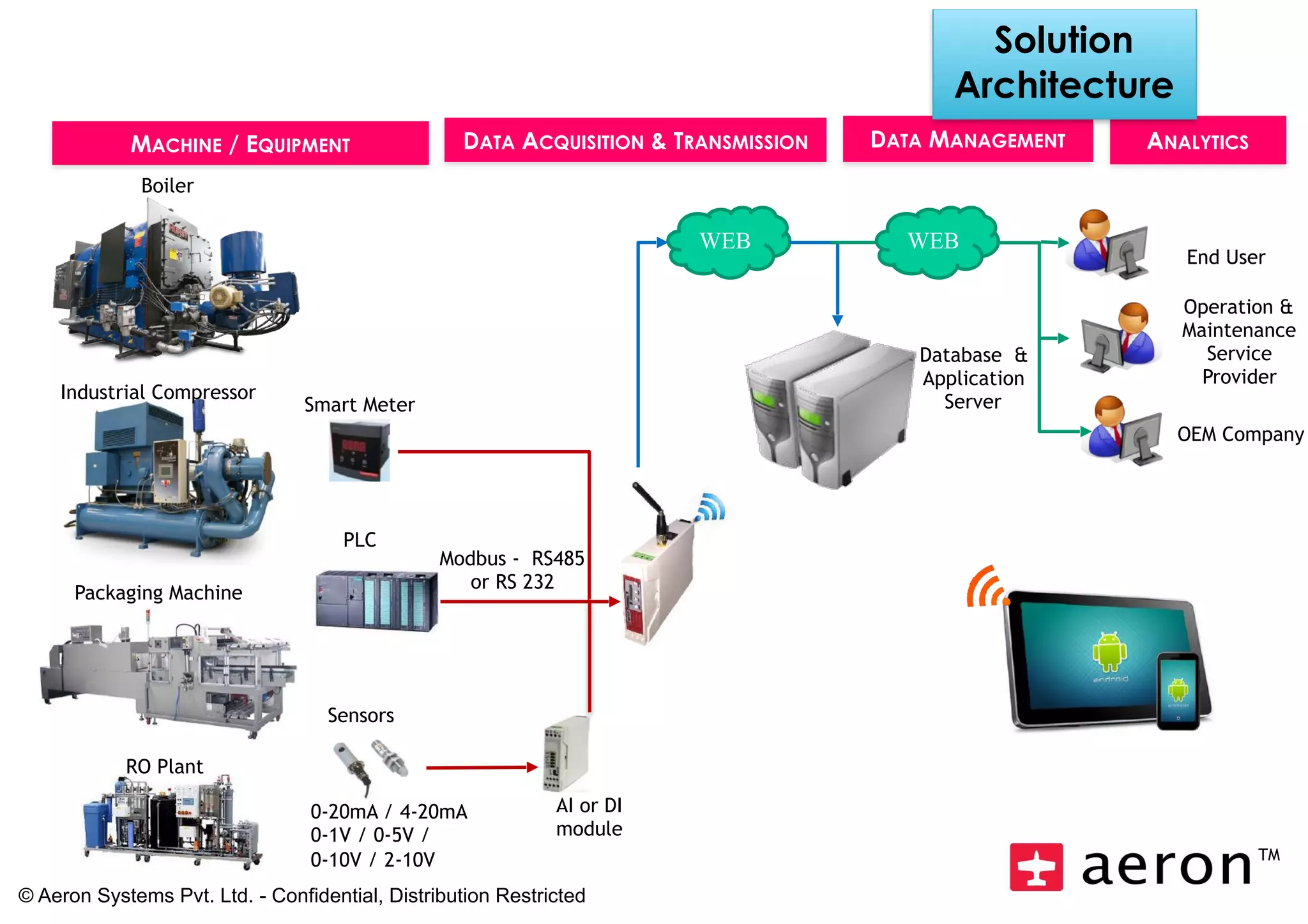 Aeron systems equipment monitoring | PDF