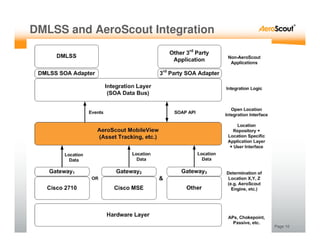 Aeroscout 2008 Architecture | PPT