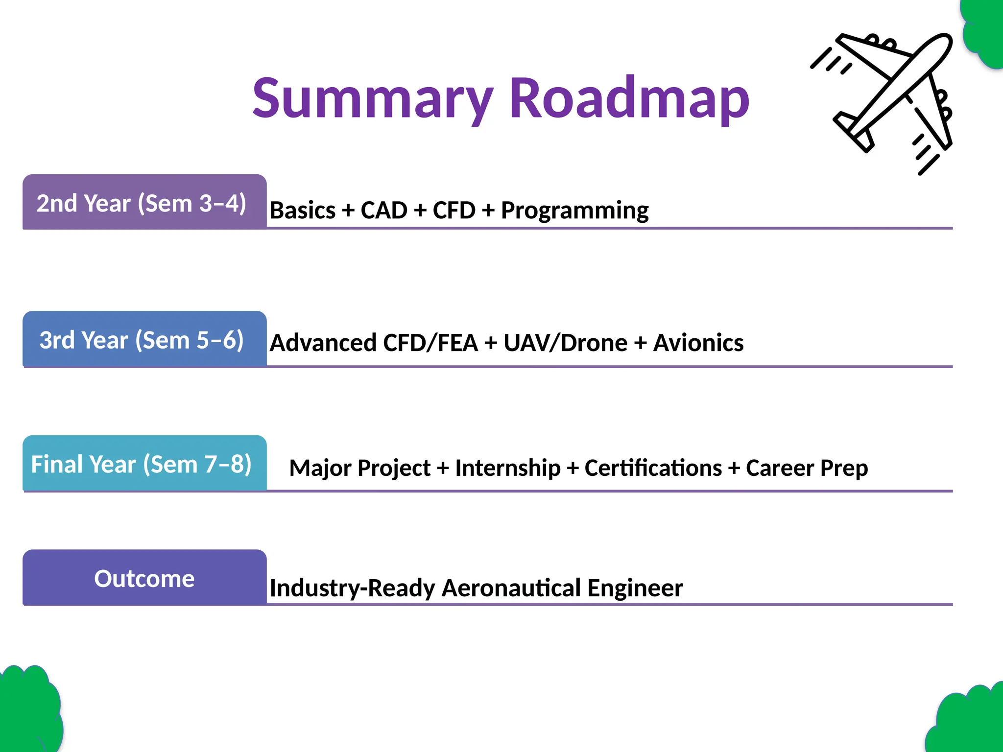Aero_Skill_Development_Roadmap.pptxddddd | PPTX
