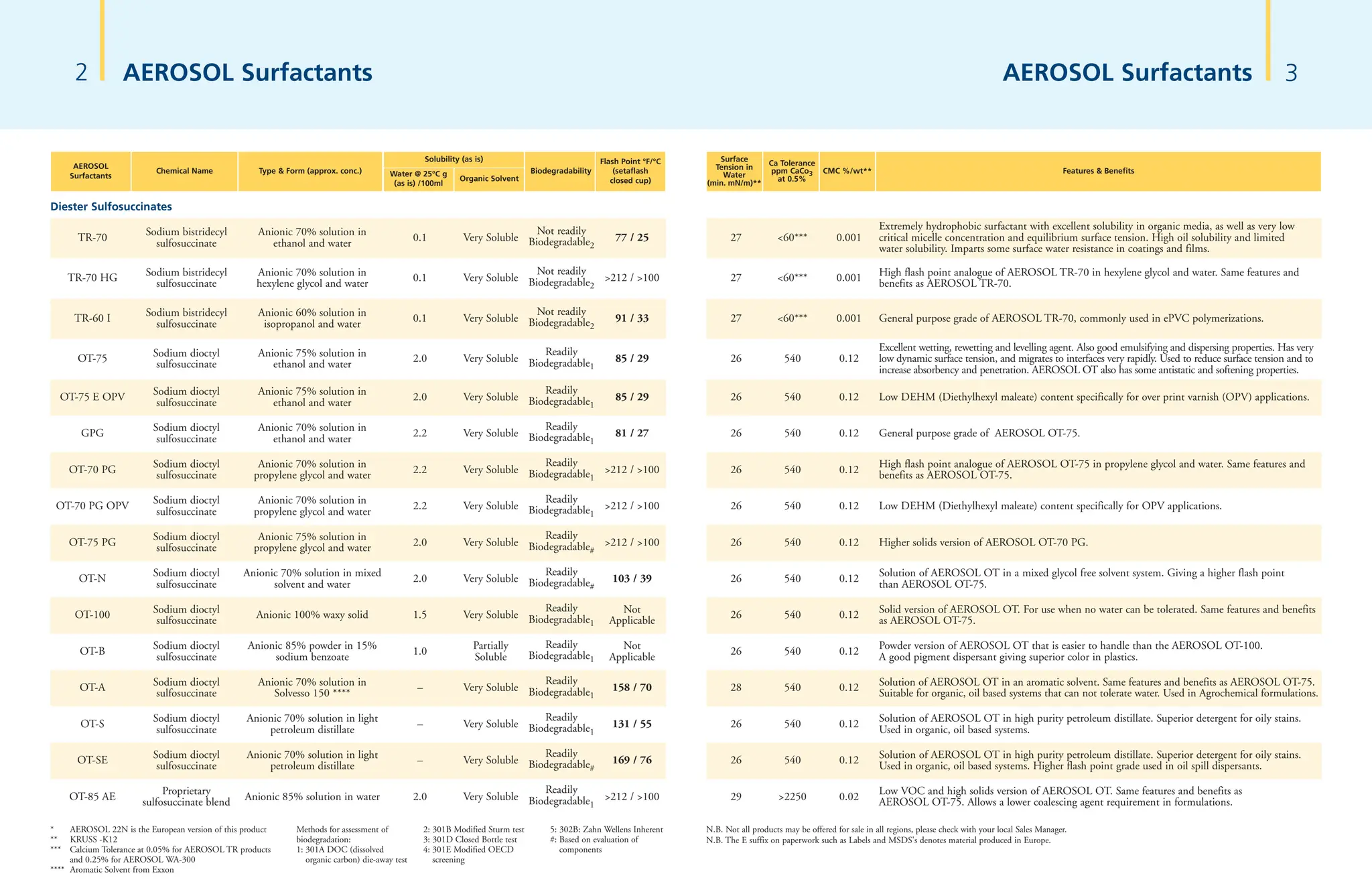 AEROSOL-Surfactants Wetting sulfosuccianates.f | PDF