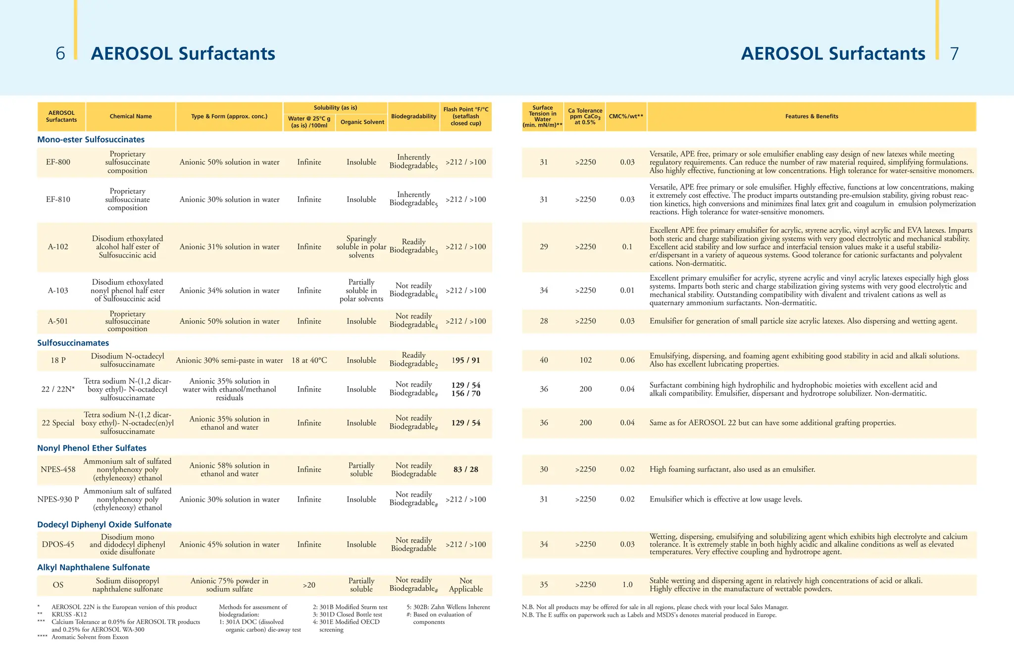 AEROSOL-Surfactants Wetting sulfosuccianates.f | PDF