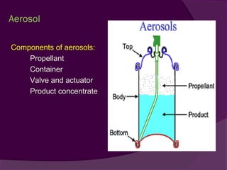 Aerosol , components for aerosol formulation by mariomakhter@yahoo.com