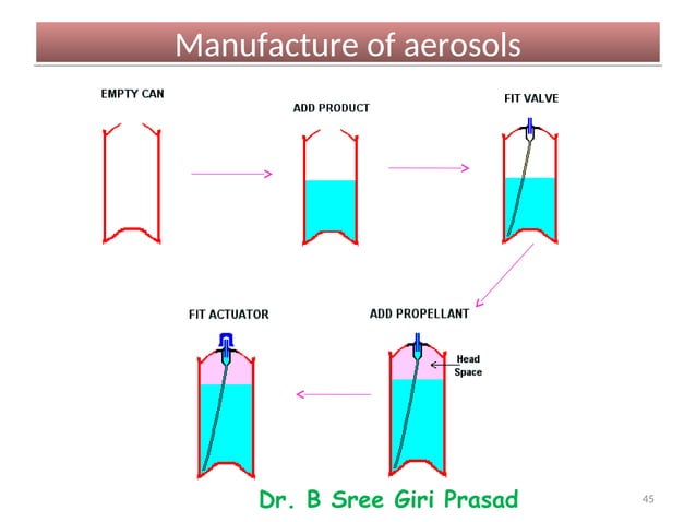Aerosol_Drug Delivery Systems of Pharmacy | PPT