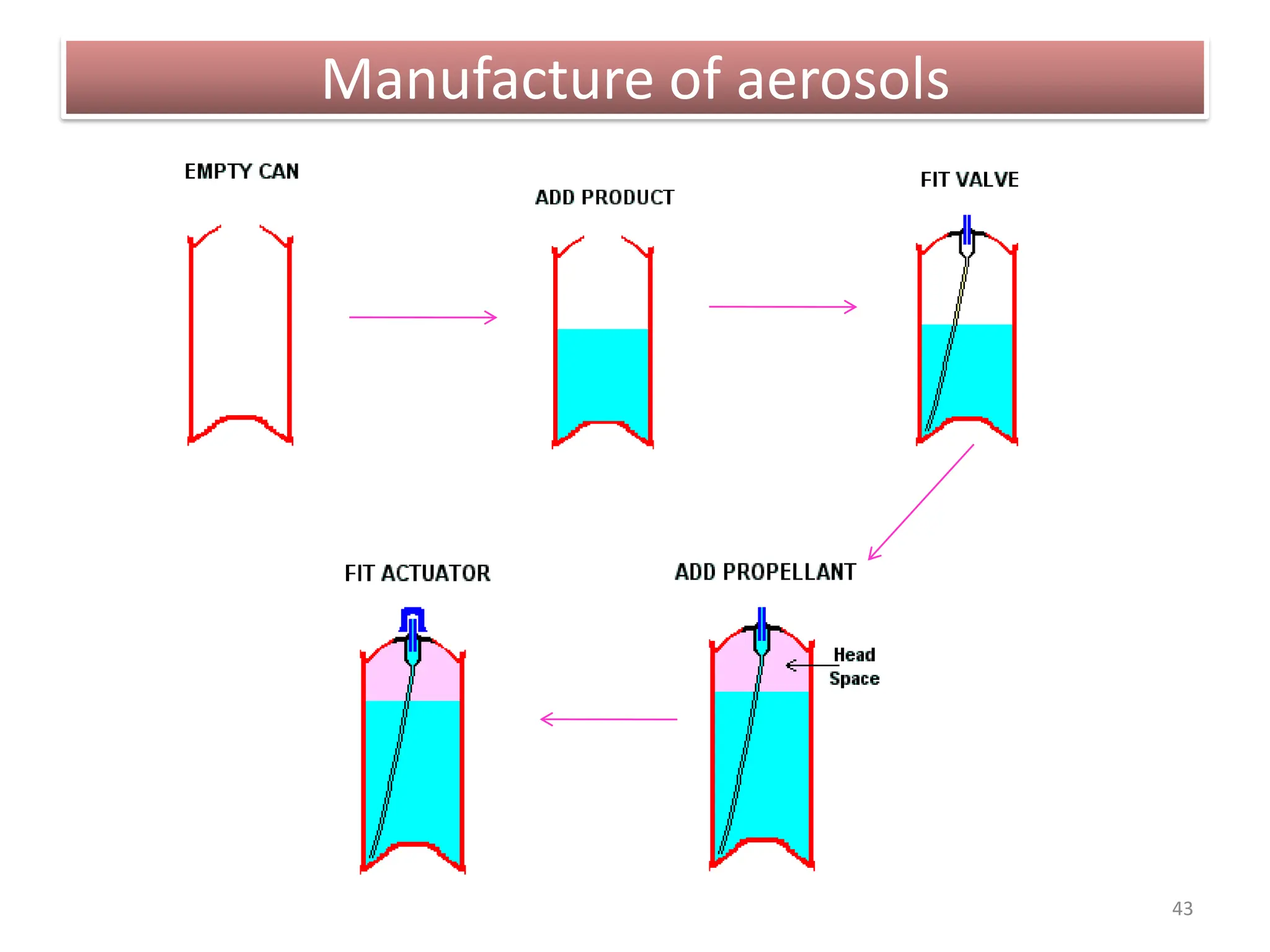 aerosol in pharmaceutical industry and their applications | PPT