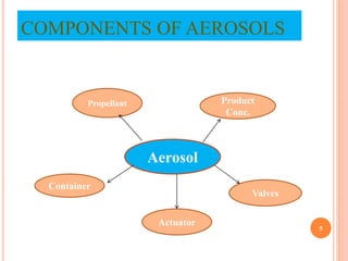 Formulation & Development of Aerosol | PPTX