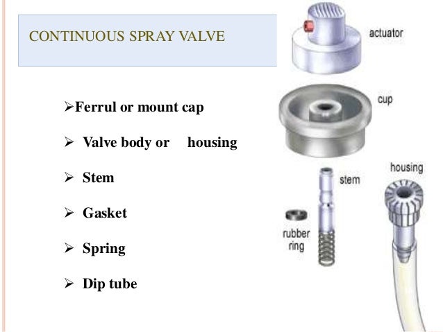 Formulation & Development of Aerosol