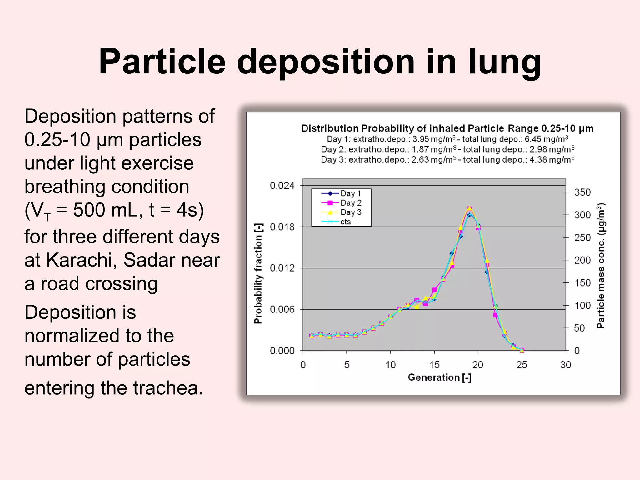 Measurement of aerosol size distribution, PM concentration and lung ...