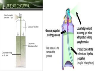 Aerosols- Principle, Techniques Applications Overview Of Aerosol Spray ...