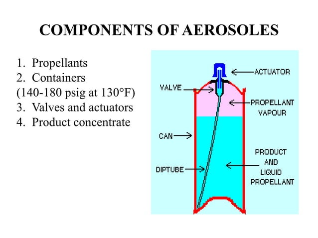 Aerosols | PPTX | Lung and Respiratory Health | Diseases and Conditions