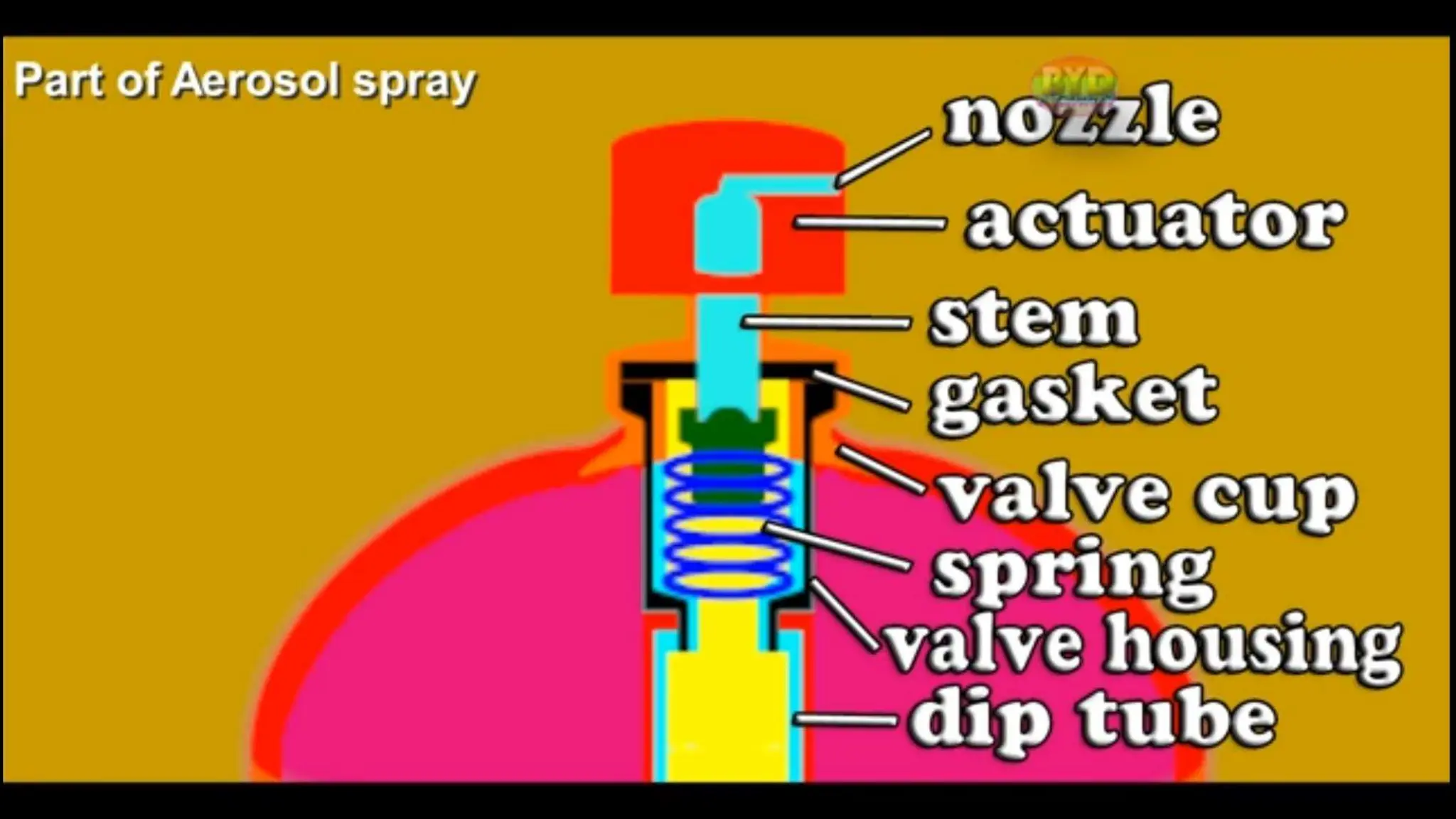 SPECIAL TYPE OF DOSAGE FORMS - AEROSOLS. | PPT | Free Download