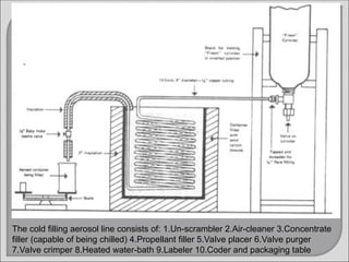 pharmaceutical Aerosols,propellants and containers | PPT