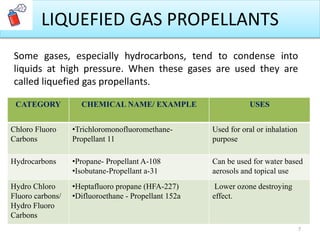 Aerosols containers and different propellants used | PPTX