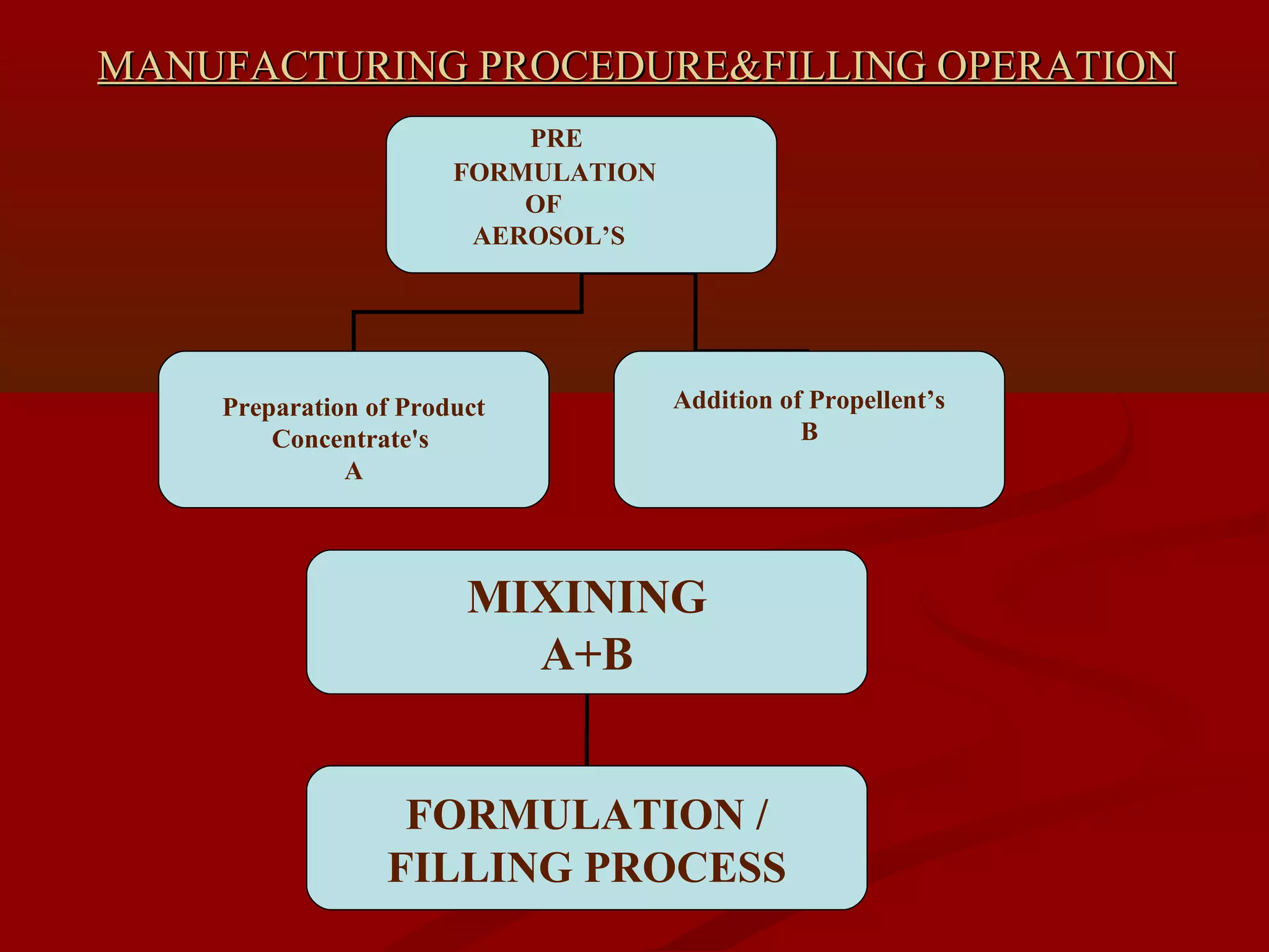 Aerosols formulation & Packaging | PPT