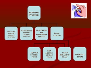 Aerosols formulation & Packaging | PPT