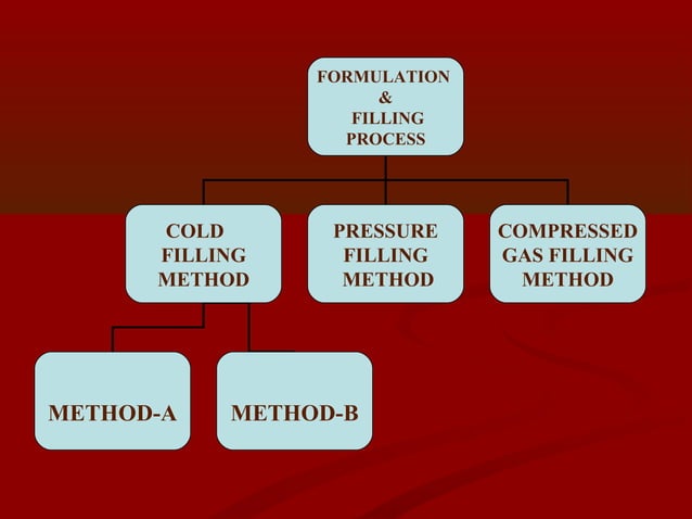 Aerosols formulation & Packaging | PPT | Lung and Respiratory Health ...