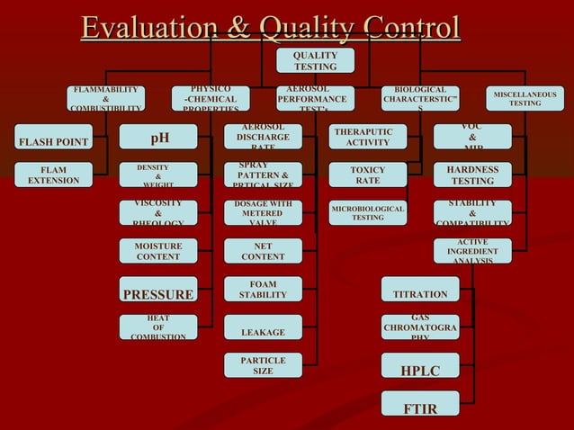 Aerosols formulation & Packaging | PPT | Lung and Respiratory Health ...