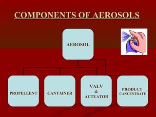 Aerosols formulation & Packaging | PPT