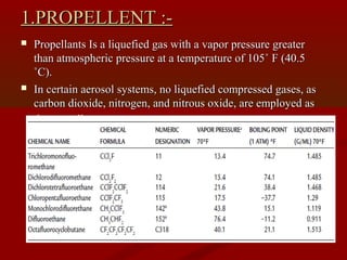 Aerosols formulation & Packaging | PPT
