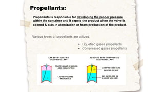 Aerosols, Propellants and types of propellants , Containers , types of ...