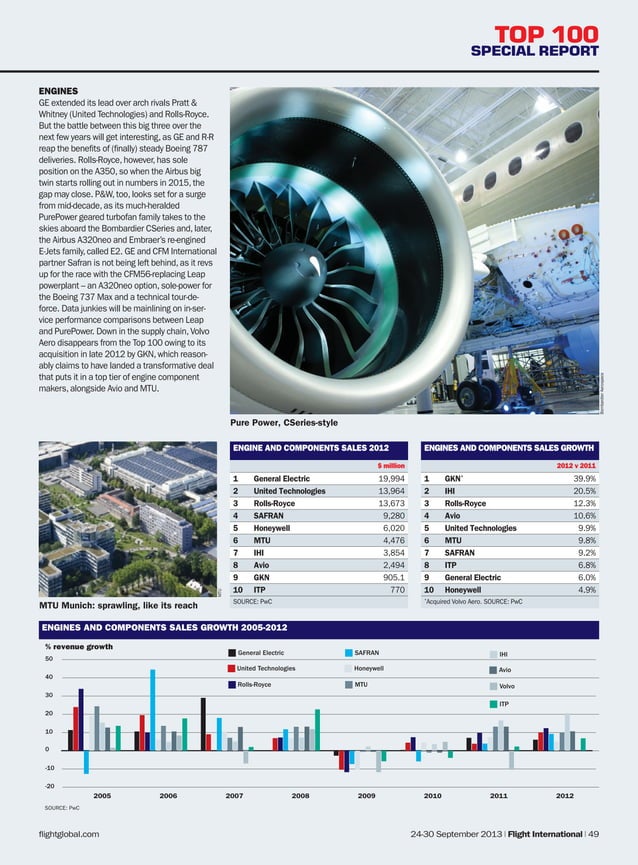 Top 100 Aerospace Companies (2013)