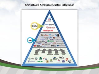 Aerospace cluster presentation | PDF | Manufacturing Industry | Industries