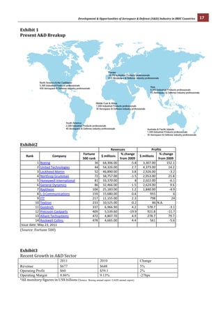 Aerospace&Defence in BRIC Nations | PDF
