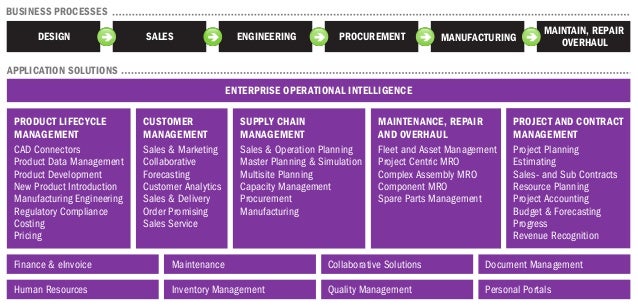 IFS Aerospace & Defence Solution Map pdf