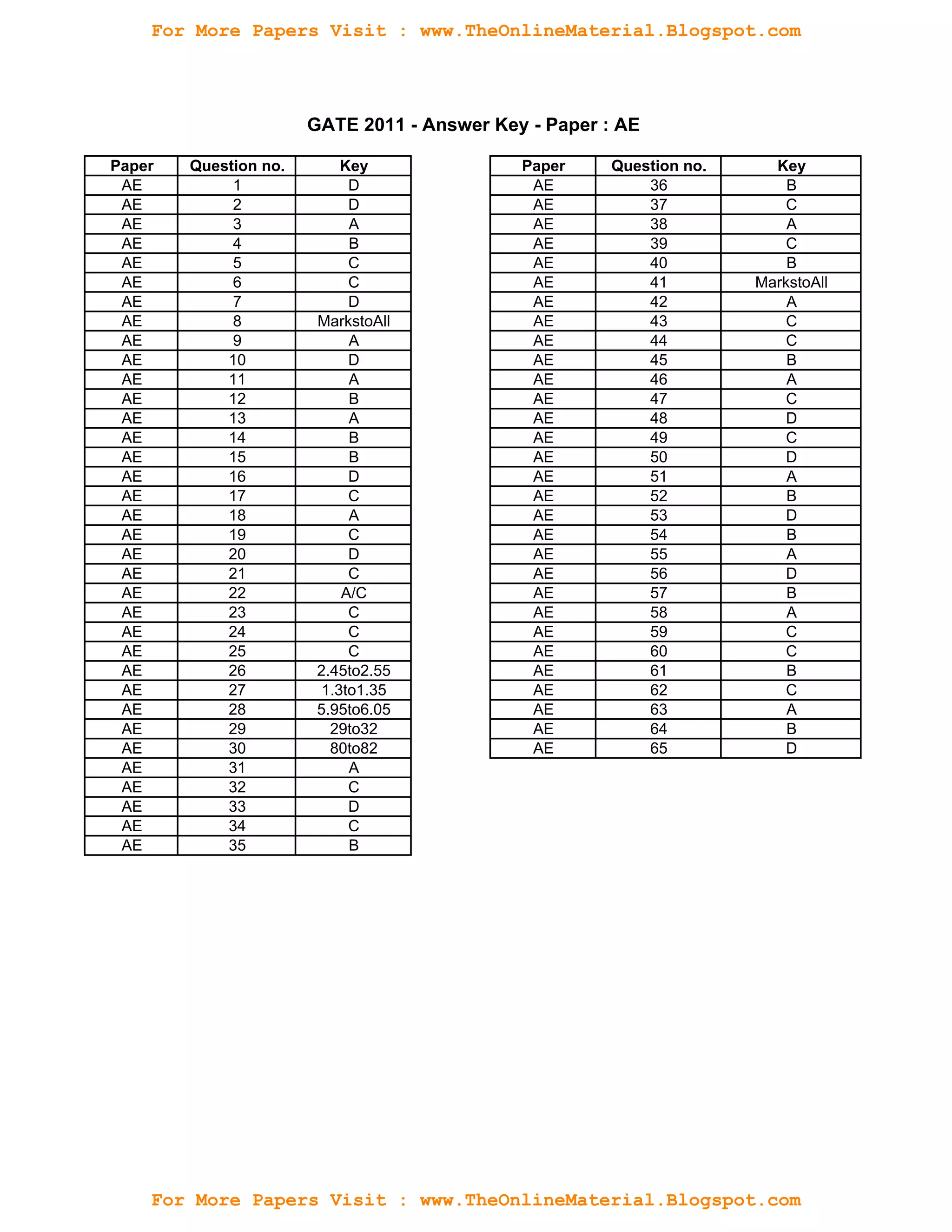 Aerospace Engineering (AE) - Gate Previous Question Paper 2011 Download ...
