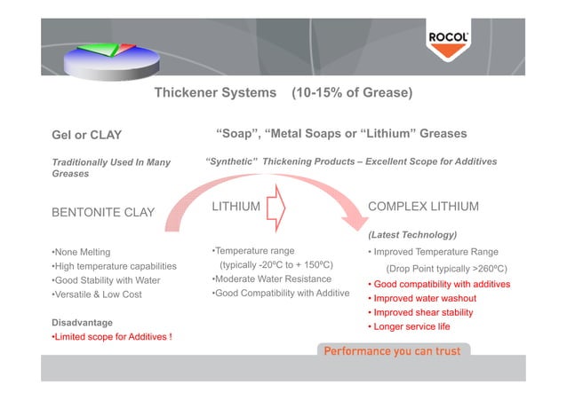 Aerospace Lithium Grease | PPT