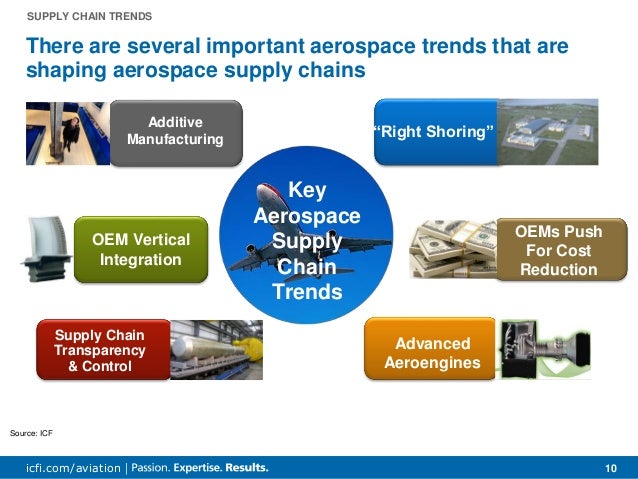 Aerospace Supply Chain & Raw Material Outlook