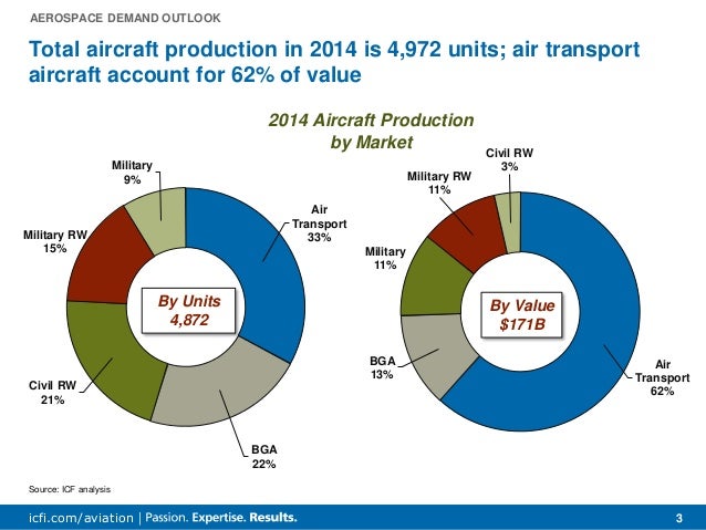 Aerospace Supply Chain & Raw Material Outlook