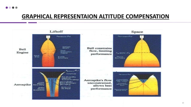 Aerospike engine ppt | PPTX | Chemistry | Science
