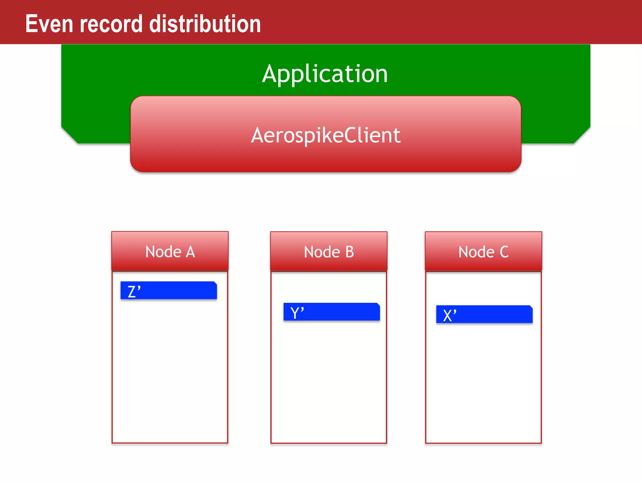 Aerospike Hybrid Memory Architecture | PPT