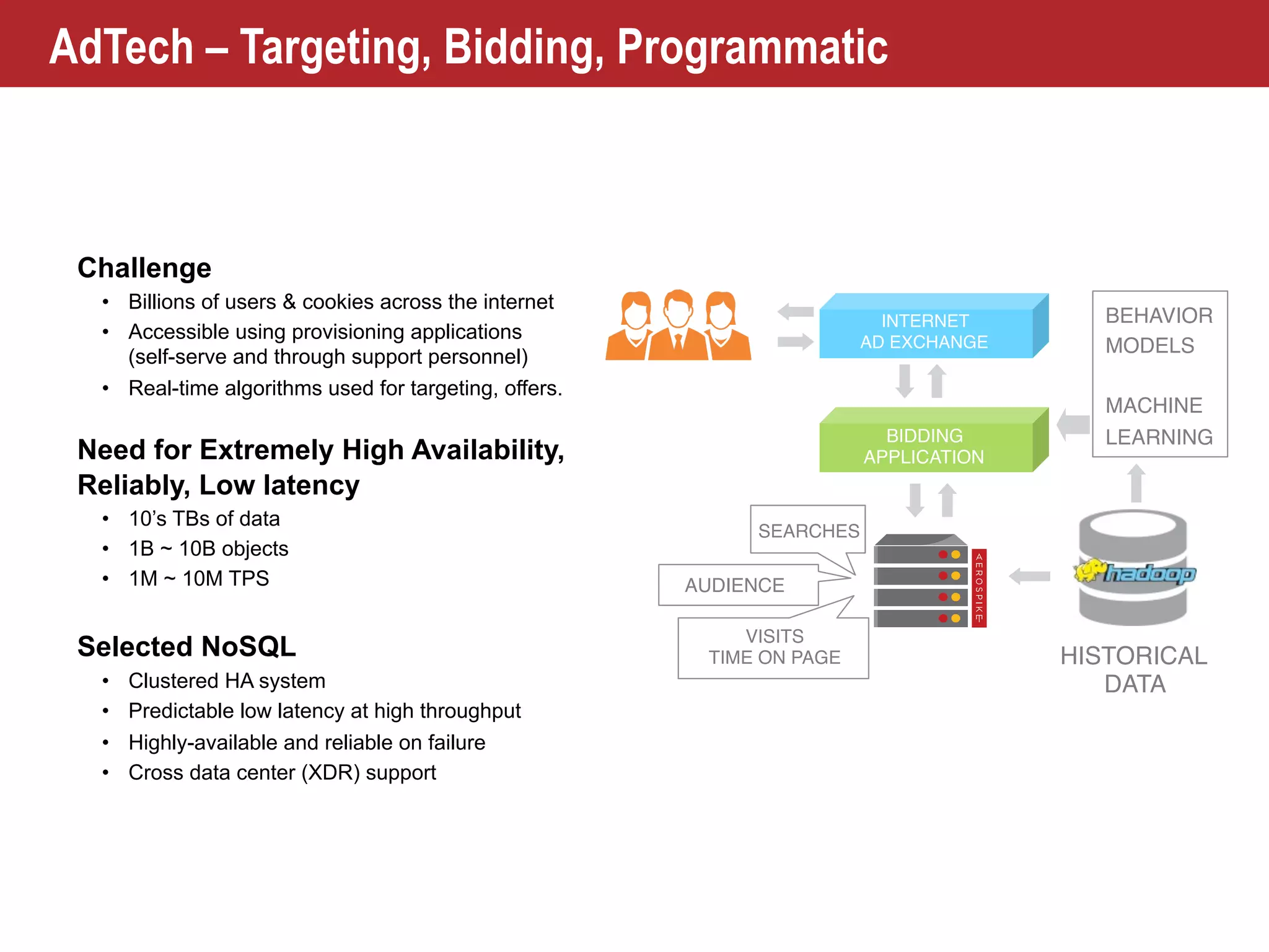 Aerospike Hybrid Memory Architecture Ppt